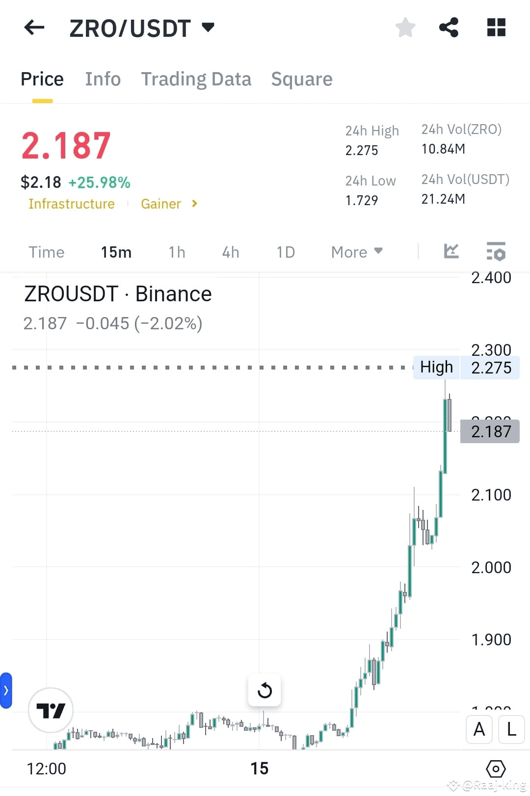 $ZRO /USDT – Trading Setup & Market Analysis Technical Indi | Raaj-king on Binance Square