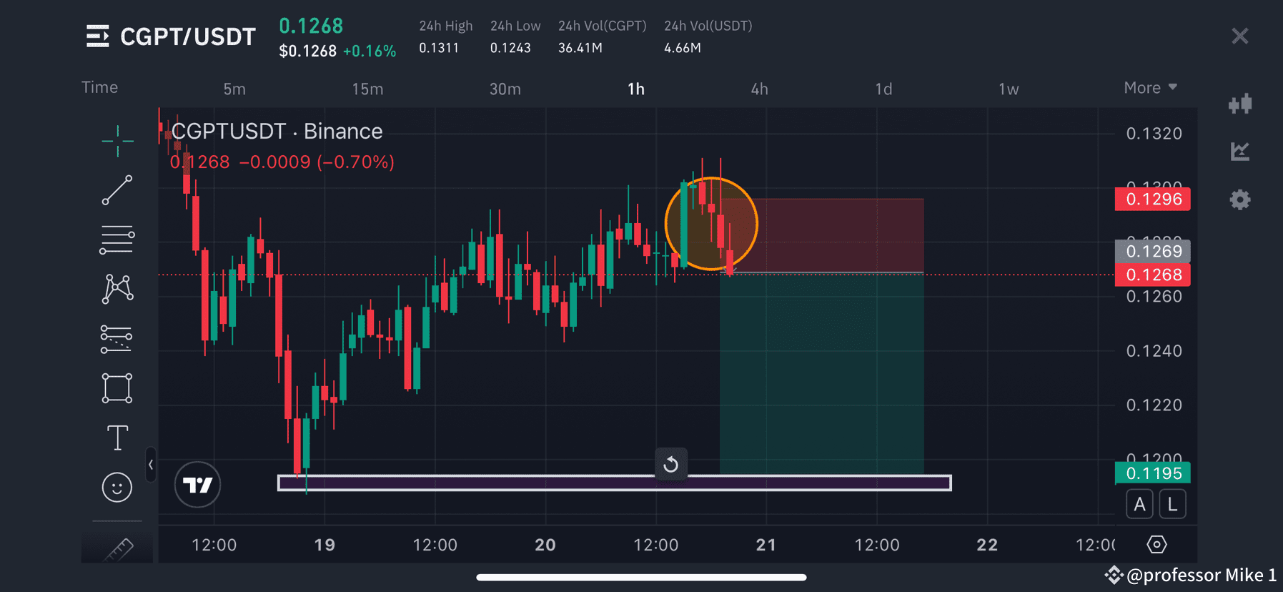 $CGPT /USDT – Short Trade Alert! 🔥💯 $CGPT is showing sign | professor Mike 1 on Binance Square
