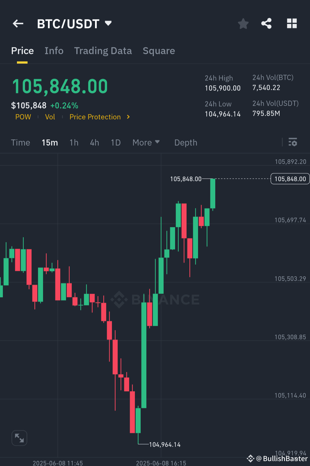 $BTC /USDT PRICE UPDATE – SHORT-TERM BREAKOUT IN PLAY Curre | BullishBanter on Binance Square