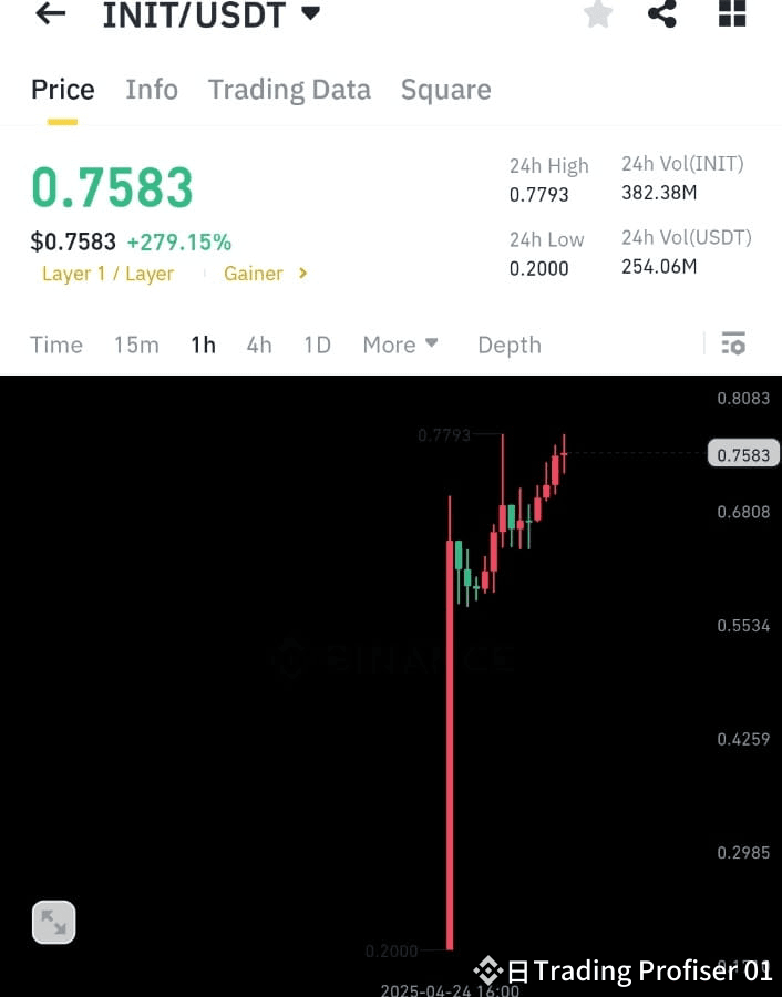$INIT /USDT – Massive Bullish Surge, +279% Breakout! $INI | Trading Profiser 01 on Binance Square