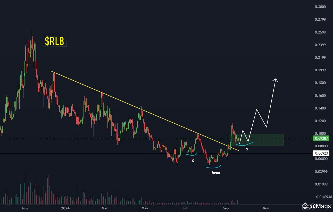 $RLB looking good here. - Downtrend breakout - Inverse H&S | Mags on Binance Square