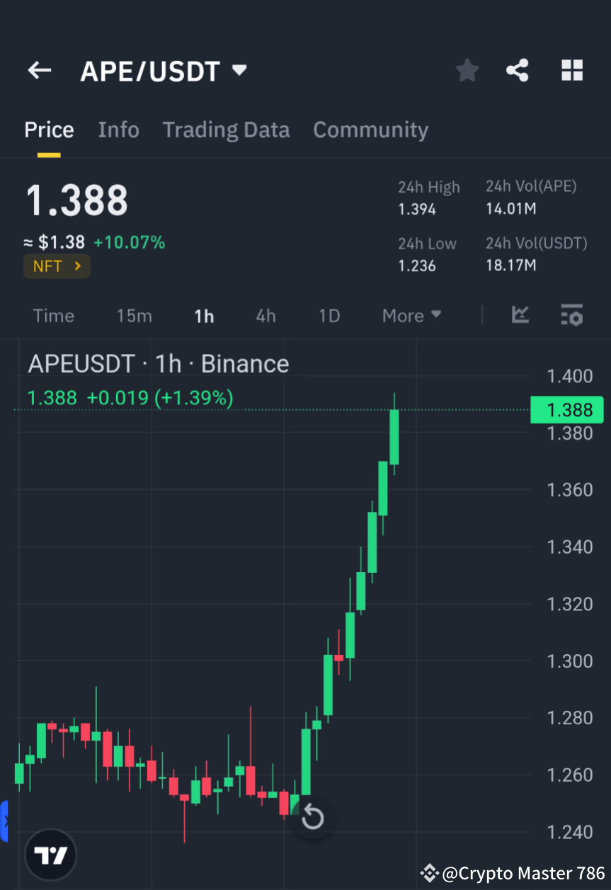 $APE /USDT SHOOTS UP: BULLISH MOMENTUM IN FULL SWING – DON'T | Crypto Master 786 on Binance Square