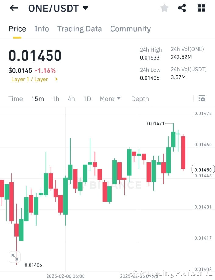 $ONE /USDT Market Overview: Current Price: $0.01450 (-1.1 | Trading Profiser 01 on Binance Square