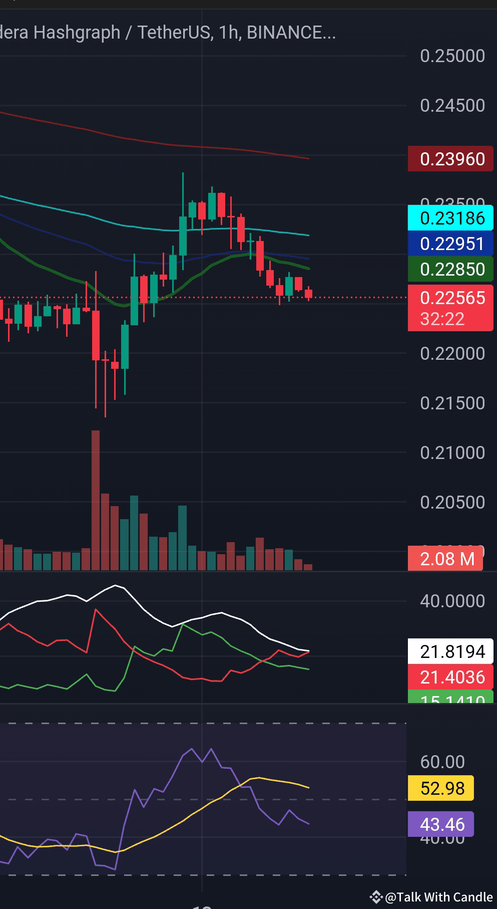 $HBAR 📉 Hedera Hashgraph (HBAR/USDT) - Bearish Trade Setup | Talk With Candle on Binance Square