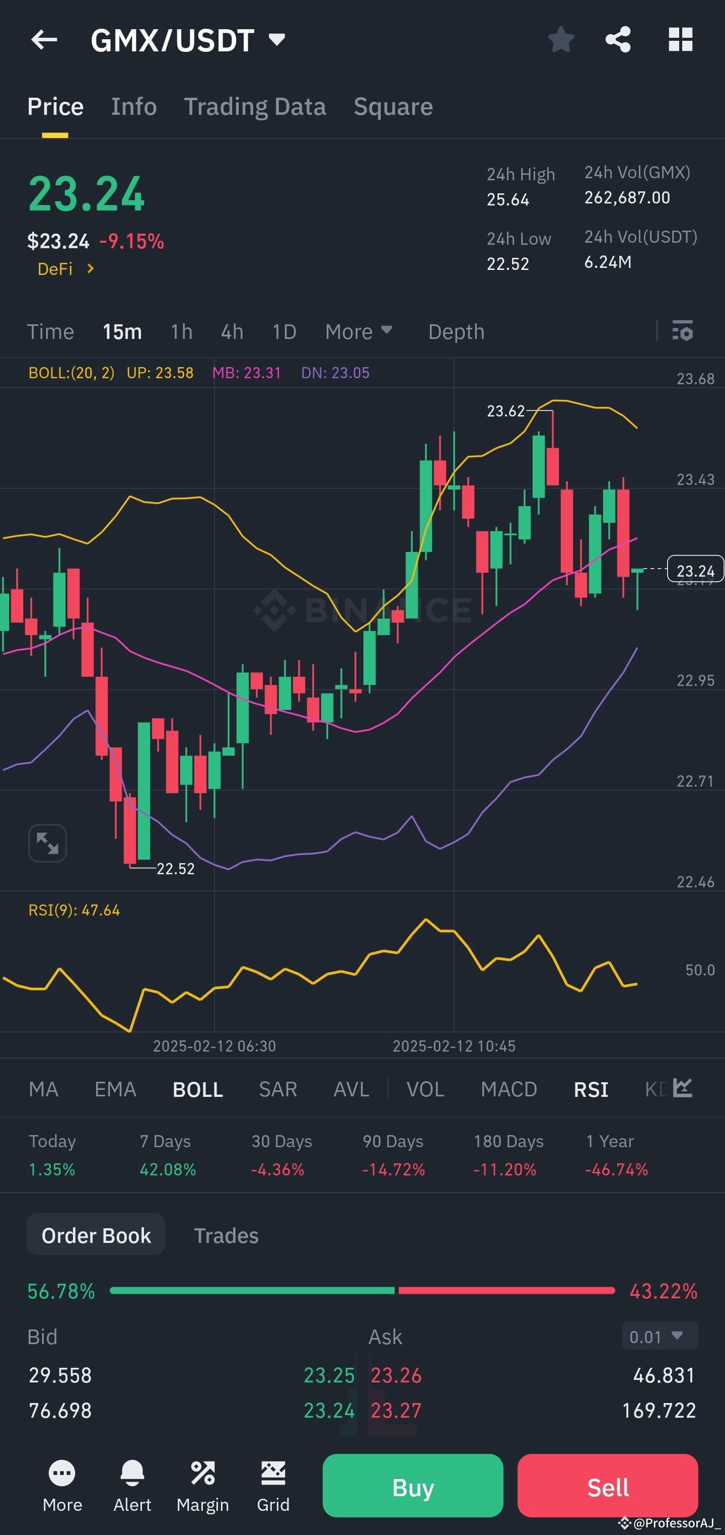 $GMX 🚨 GMX/USDT Trade Analysis & Prediction 🚨 🔹 Curren | ProfessorAJ_ on Binance Square