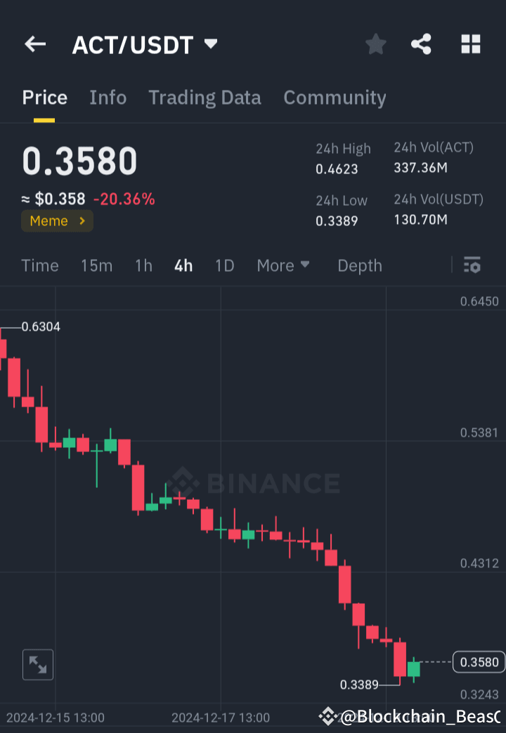 $ACT 🚀 ACT/USDT Technical Analysis – Price at 0.3580 USD | Blockchain_Beast on Binance Square