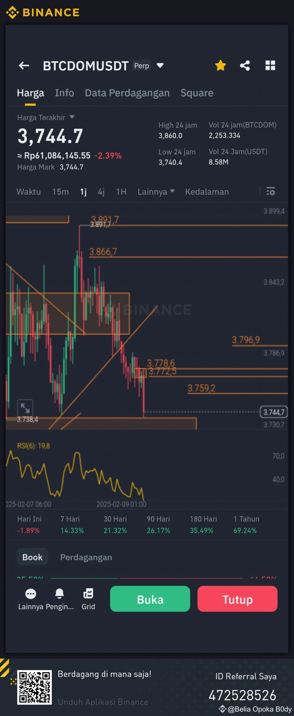 watch out if valid double bottom alt dump | Analisa Gabut on Binance Square