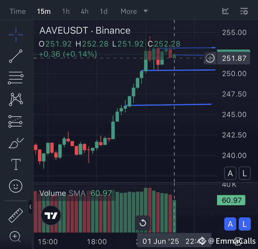 $AAVE Trading at $252.28 – Consolidating After Strong Push H | EmmaCalls on Binance Square