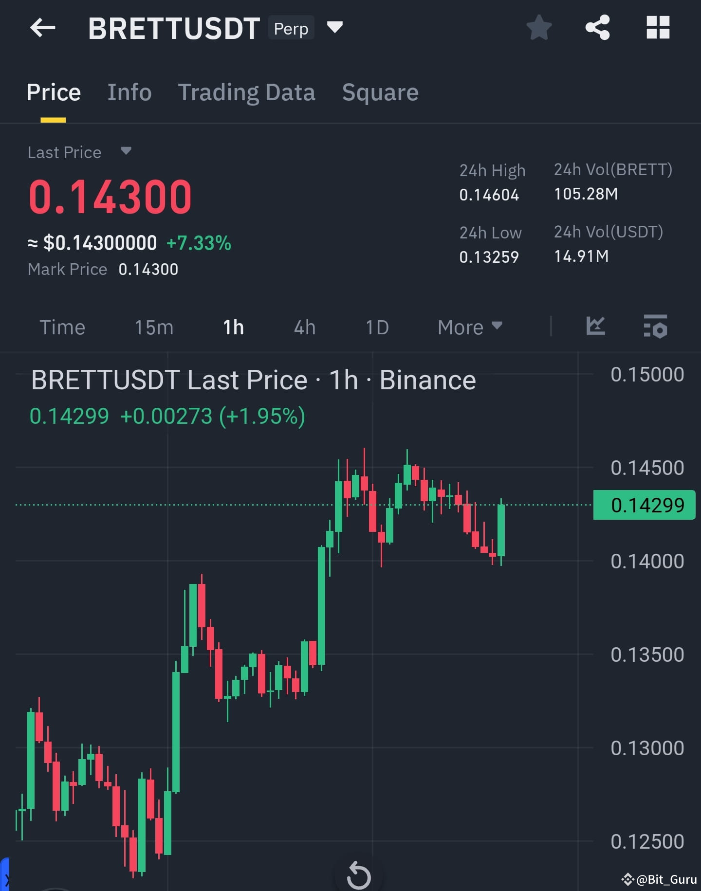 🚀 $BRETT : Perpetual Gains in Motion! BRETT is making wa | Bit_Guru on ...