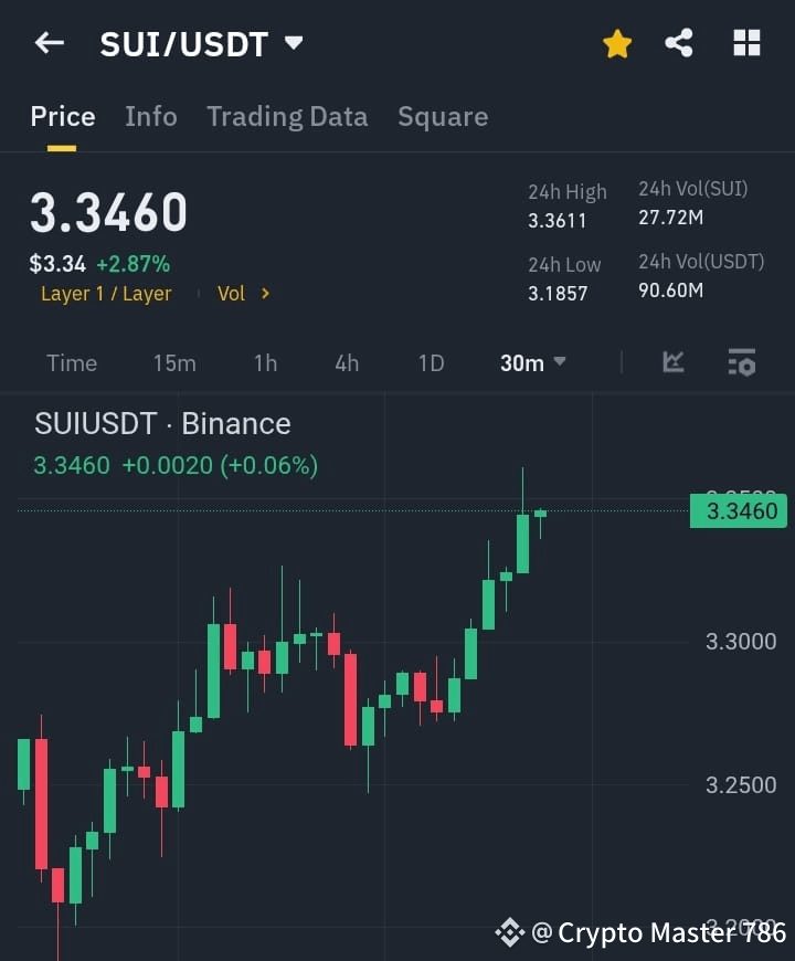 $SUI /USDT – ⚡Reclaiming Strength, Eyes on Breakout Zone! 🔥 | Crypto Master 786 on Binance Square