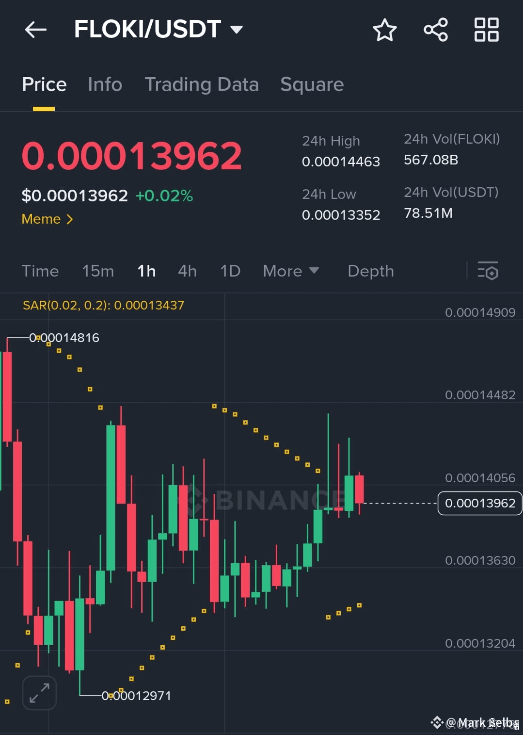 🚨 $FLOKI /USDT Market Analysis & Trade Outlook 🚨 $FLOKI | Mark Selby on Binance Square