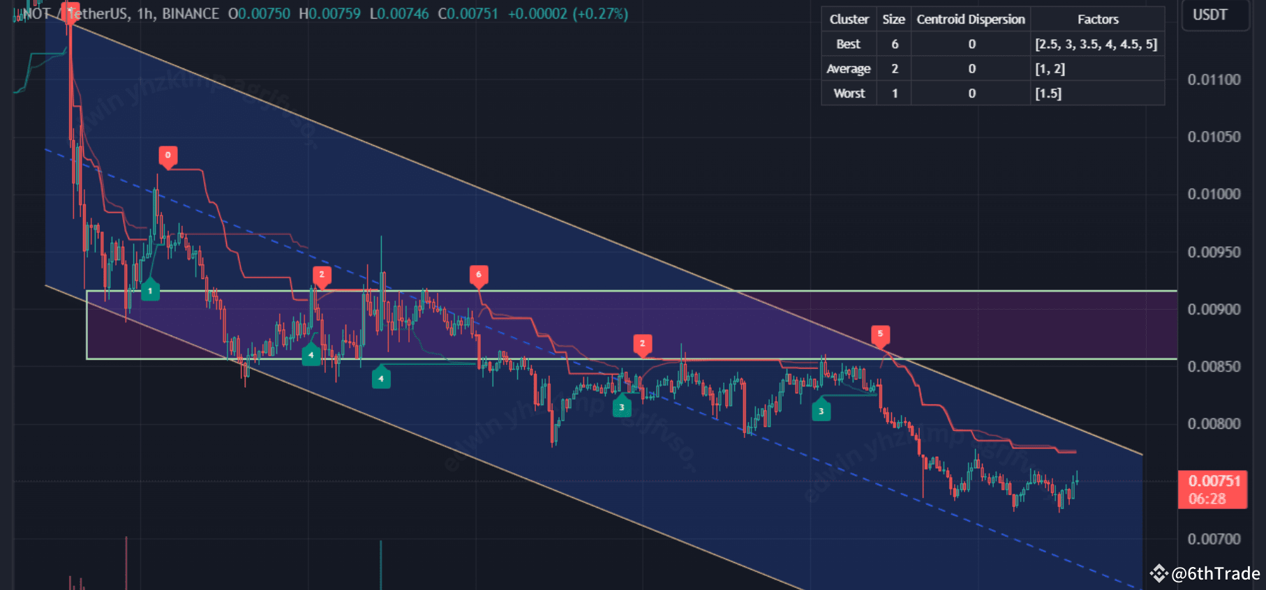 NOT/USDT Approaching Resistance After Recent Low $NOT N | 6thTrade on Binance Square