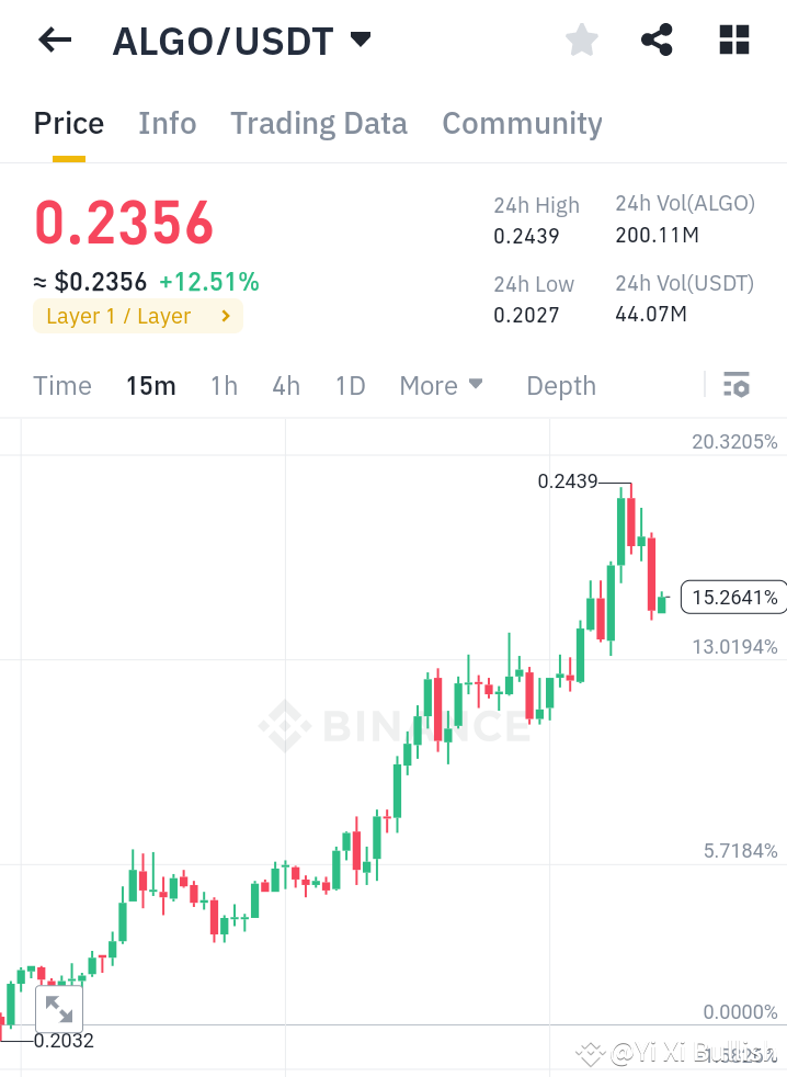 $ALGO /USDT Technical Analysis - Bullish Momentum Continue | Yi Xi Bullish on Binance Square
