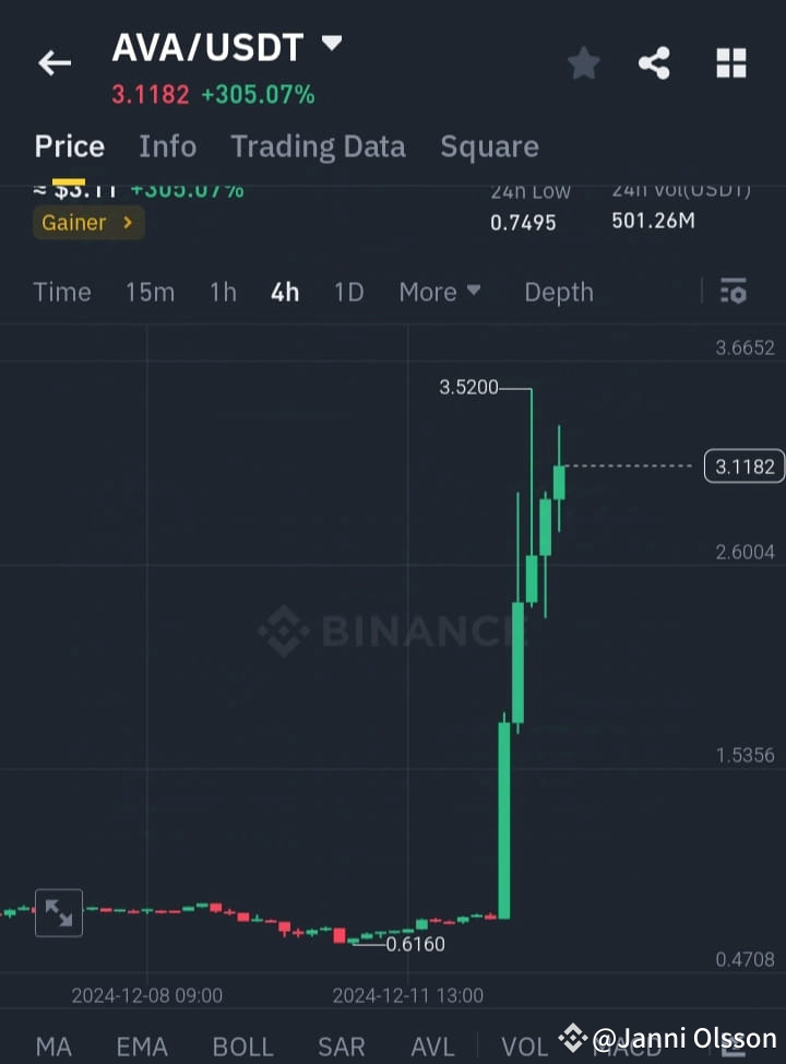 🚀 $AVA AVA/USDT EXPLOSION: Gains Over 300% in a Single Day! | Janni Olsson on Binance Square