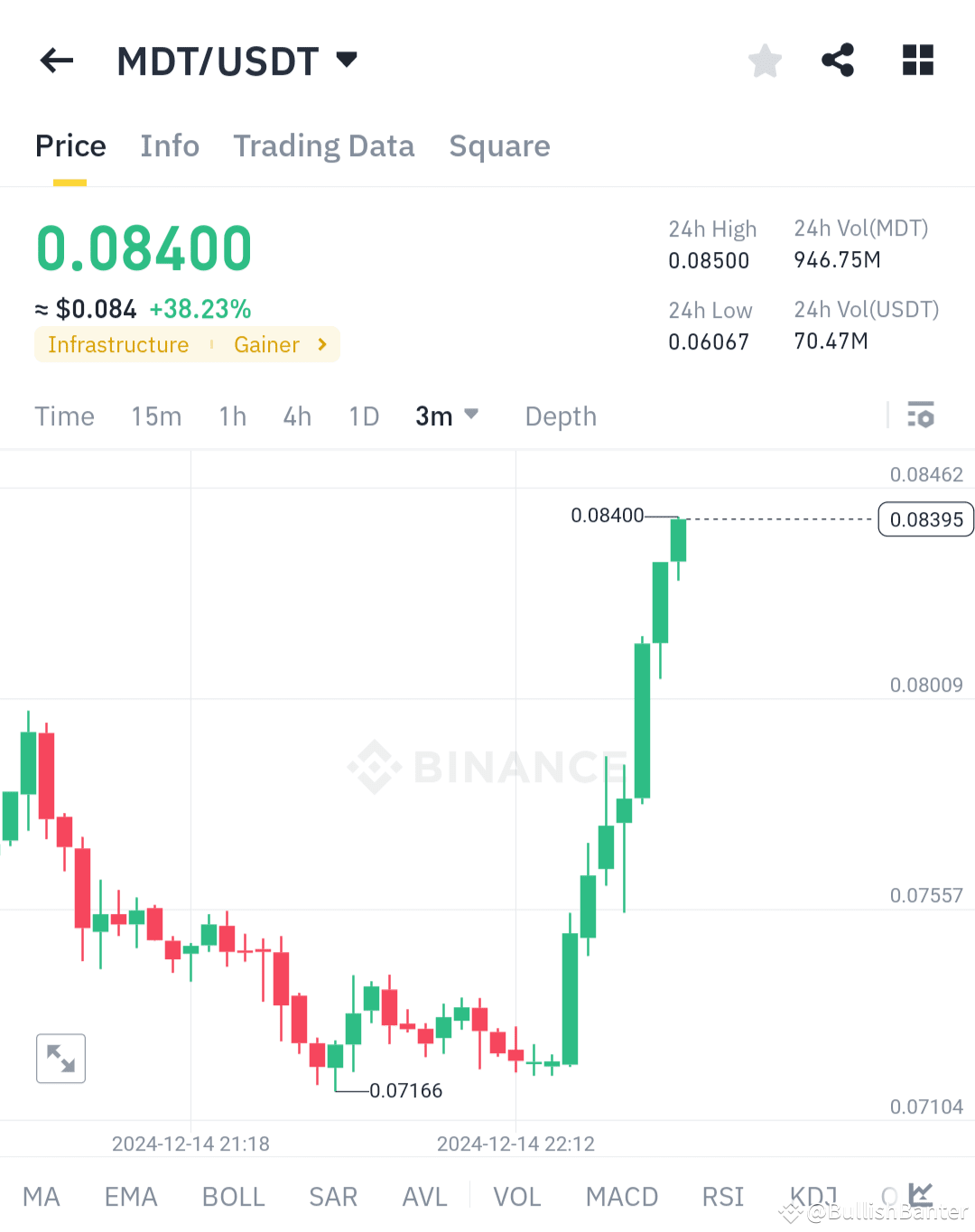 🚨 $MDT /USDT EXPLODES WITH A 38% SURGE – DON'T MISS THIS TR | BullishBanter on Binance Square