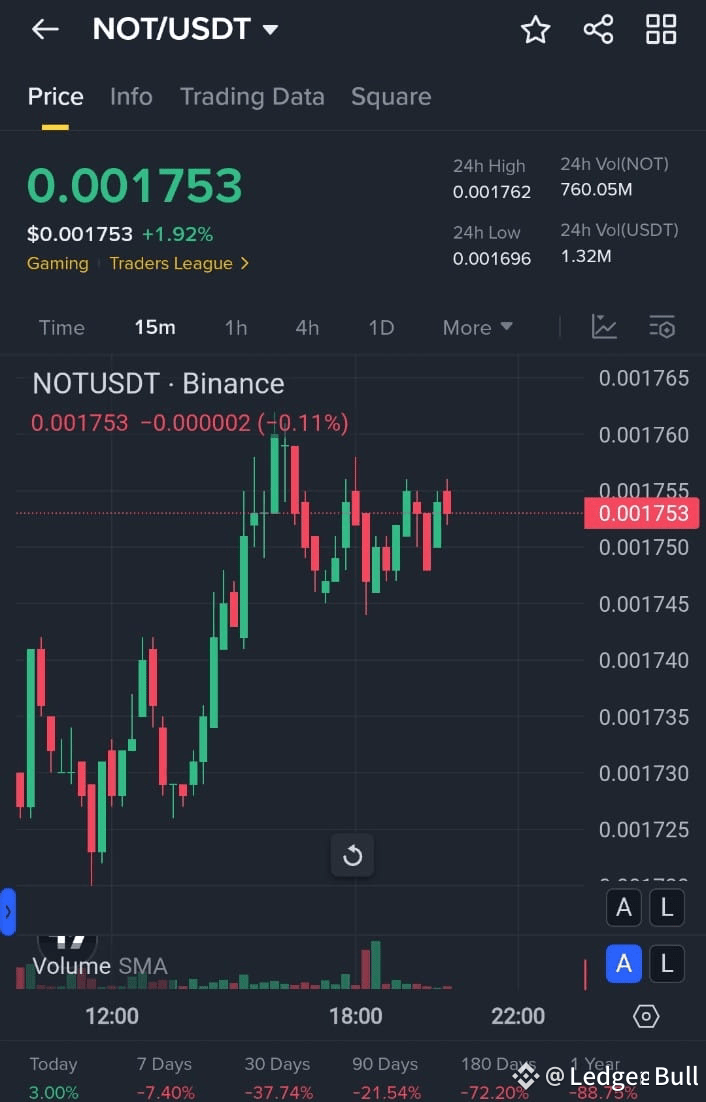 🚀 I'm watching $NOT /USDT for a breakout! Price is at $ | Ledger Bull on Binance Square
