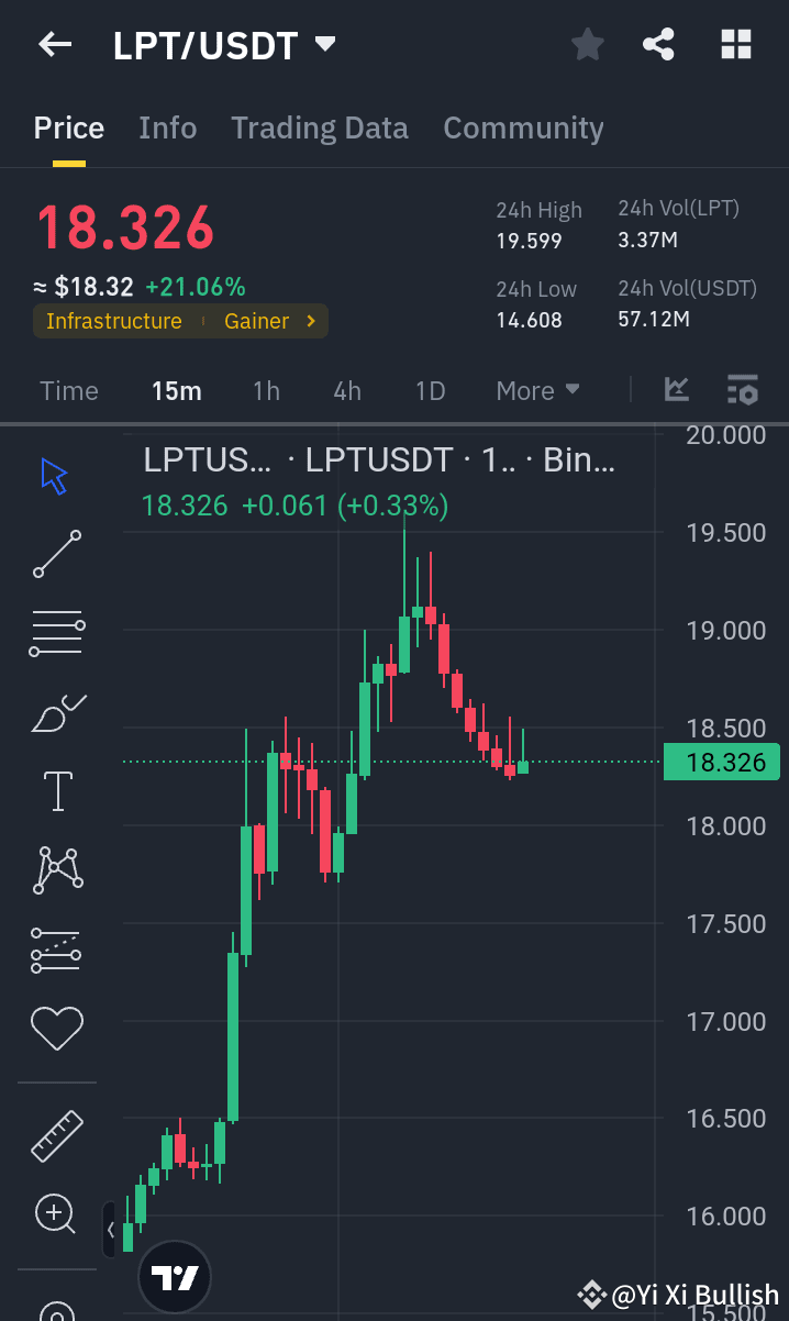 🚀 $LPT /USDT: Technical Analysis Update 🌐 Current Price | Yi Xi Bullish on Binance Square