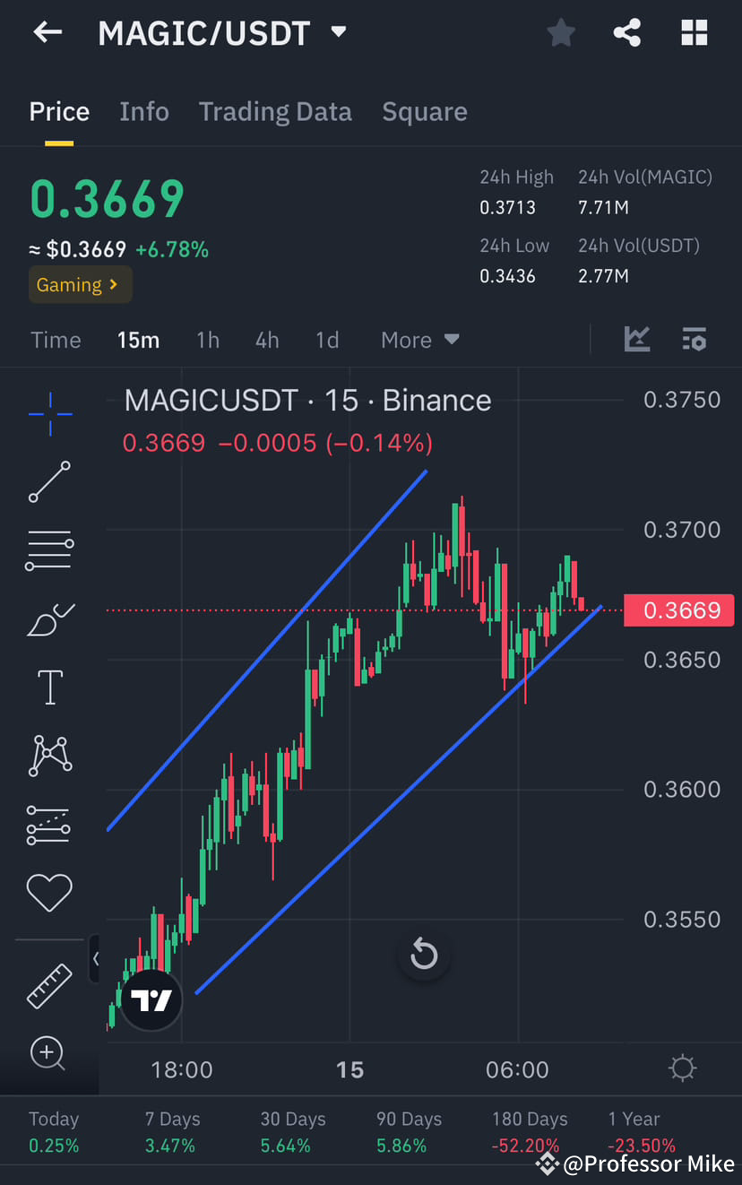 $MAGIC /USDT Analysis (15-Minute Chart) 1. Trend: Uptrend | Professor Mike on Binance Square