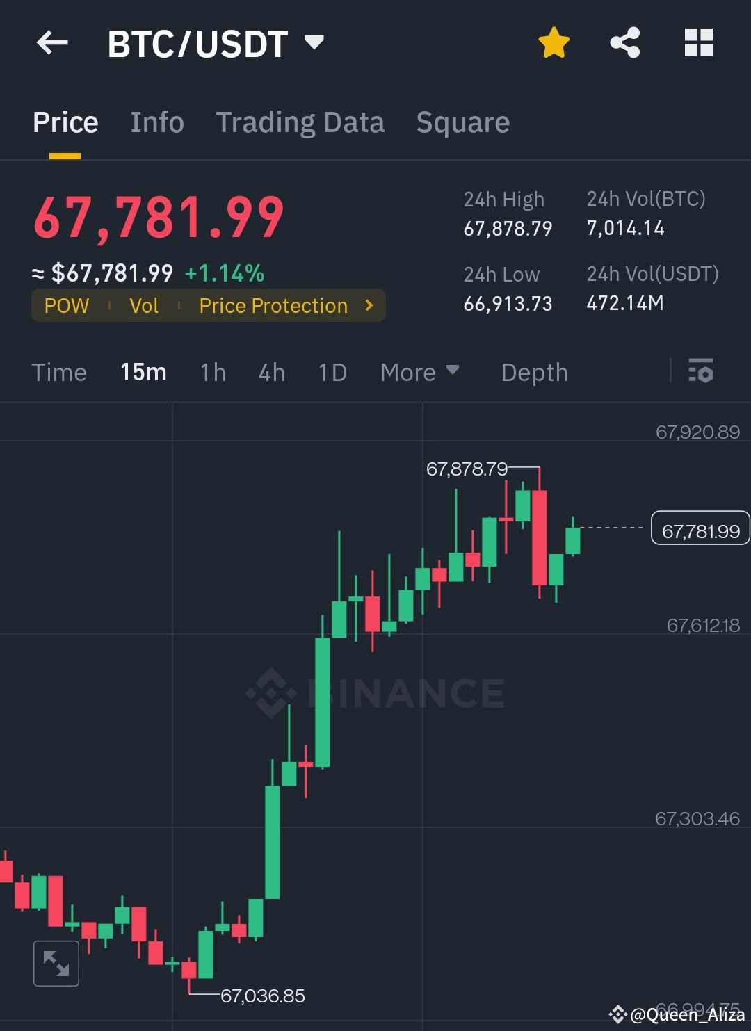 $BTC $BTC $BTC Bitcoin (BTC/USDT) Te | Token Master 786 on Binance Square