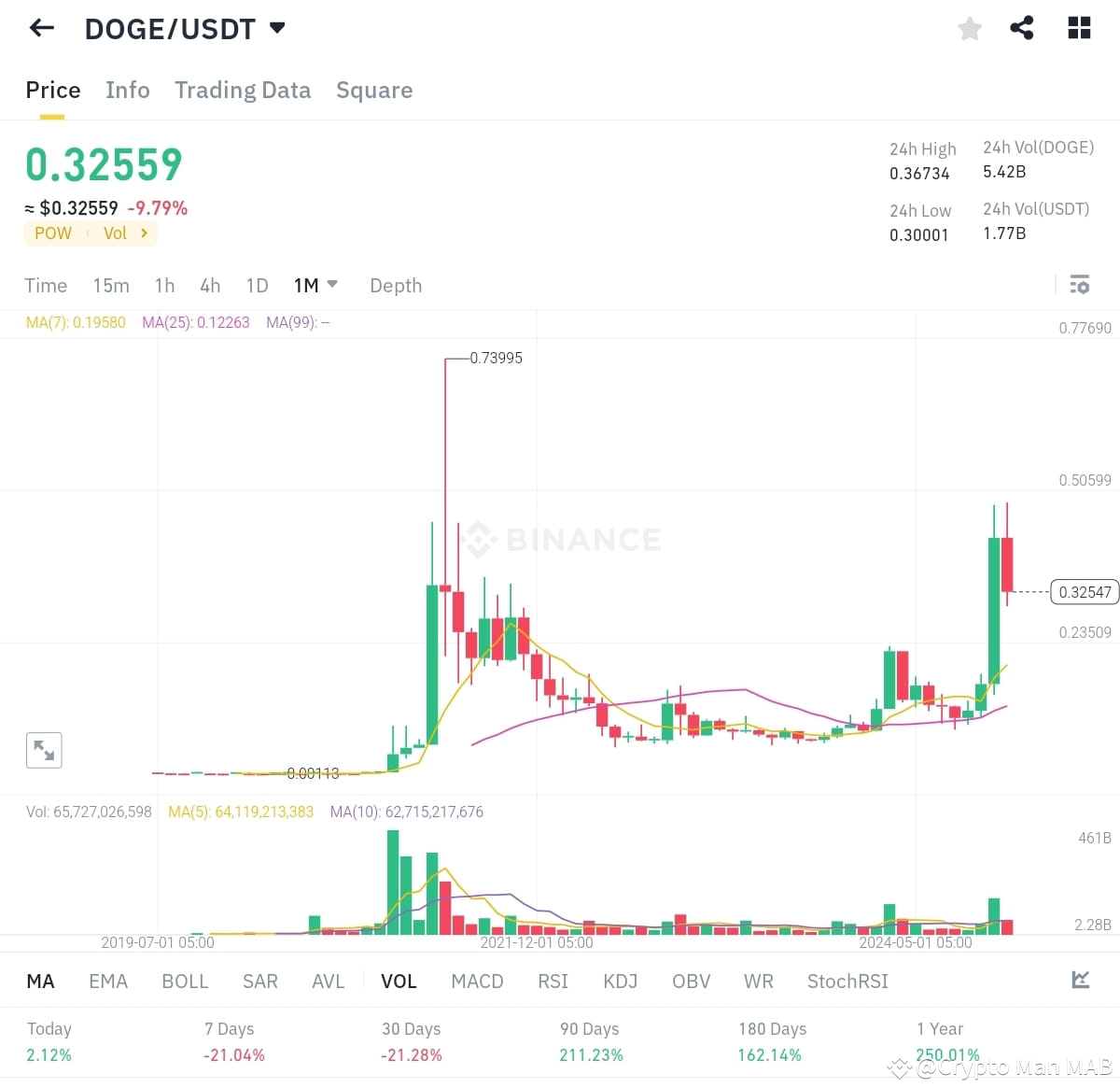 $DOGE has shown notable growth over the past six months, wi | Crypto ...