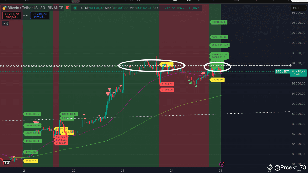 In summary, today we have had two unsuccessful attempts to break the trend resistance | Proekt ...