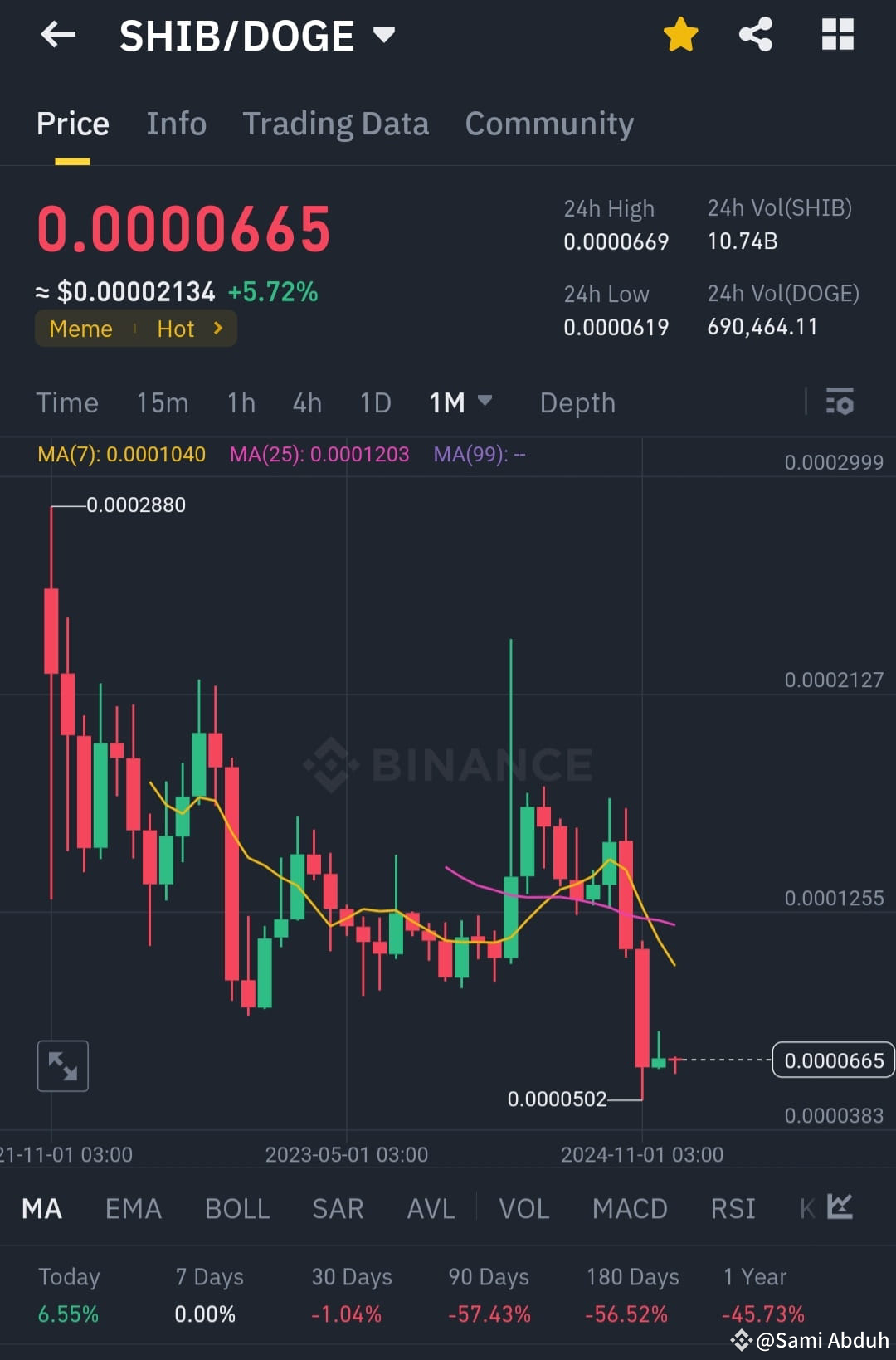 $SHIB dropped 60% vs $DOGE in last 90 days Why? Can anybody | Sami ...