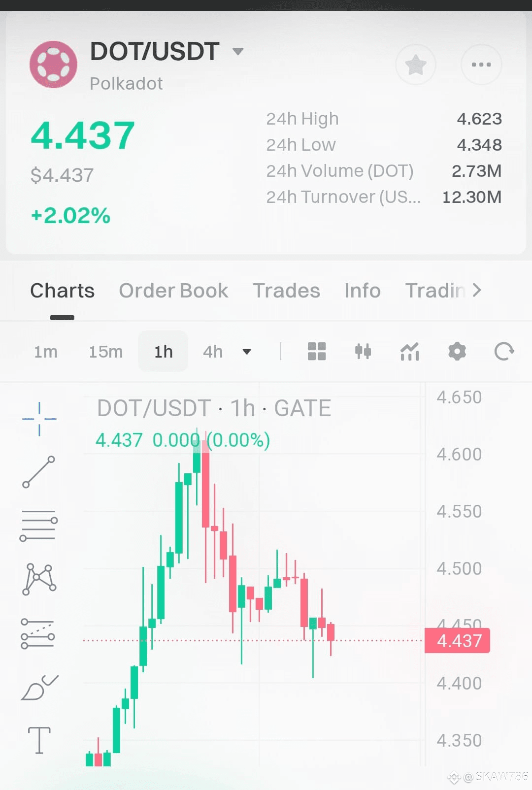 📈 $DOT /USDT Update: Polkadot is holding steady at $4.437, | SKAW786 on ...