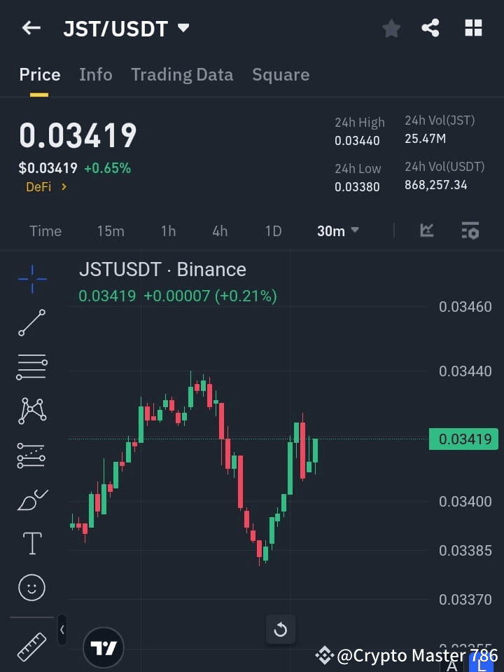 🚀 $JST /USDT Bullish Momentum! 💯🔥 💰 Current Price: $0.0 | Crypto Master 786 on Binance Square