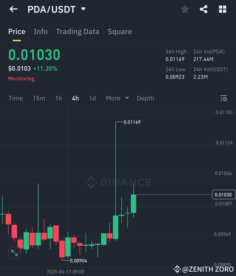 $PDA SHORT TRADE SETUP – Targeting $0.00950 & $0.00890 $ | ZENITH ZORO ...
