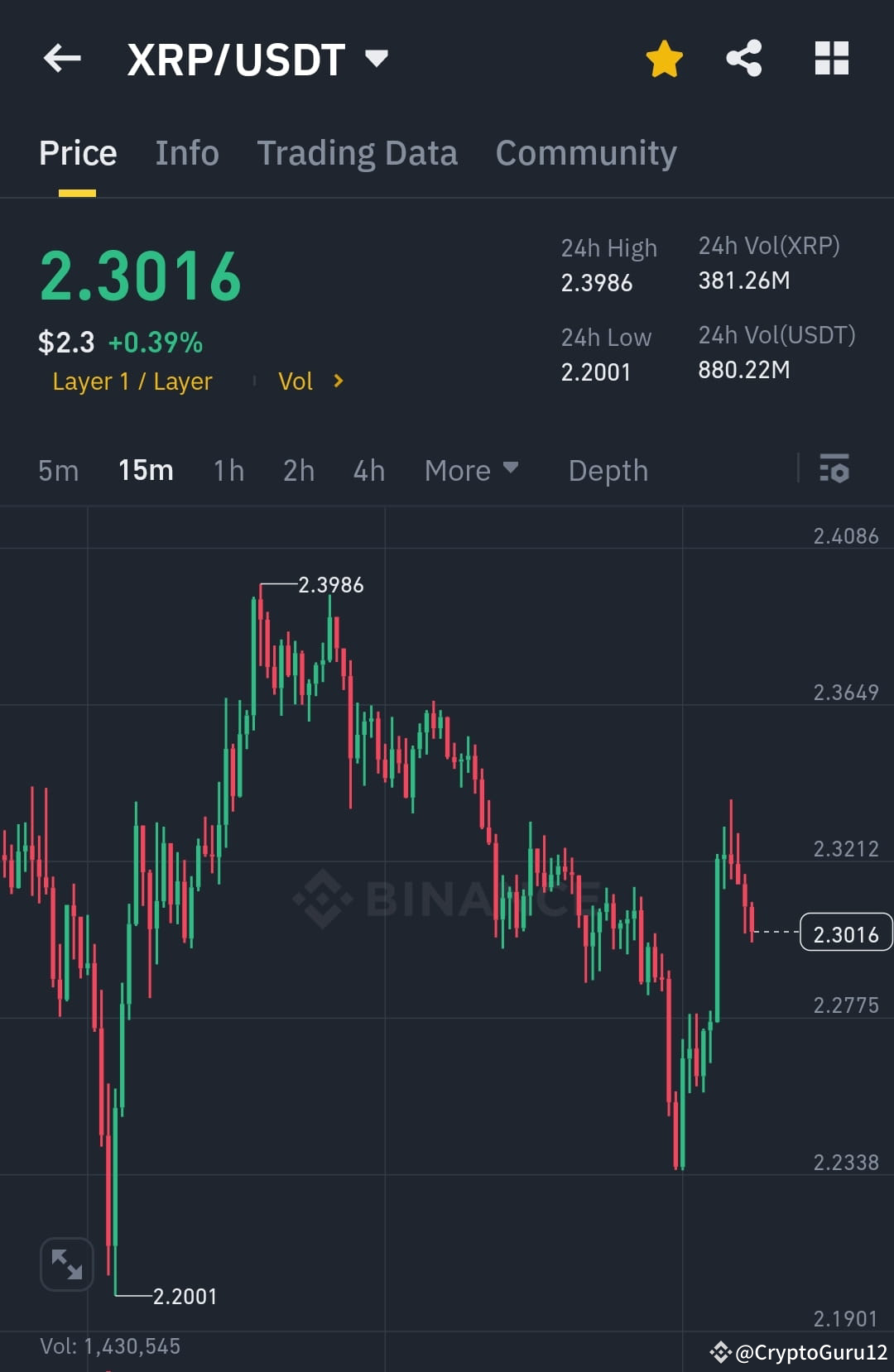 $XRP /USDT Trading Signal – Bullish Rebound Ahead? Entry Zo | CryptoGuru12 on Binance Square