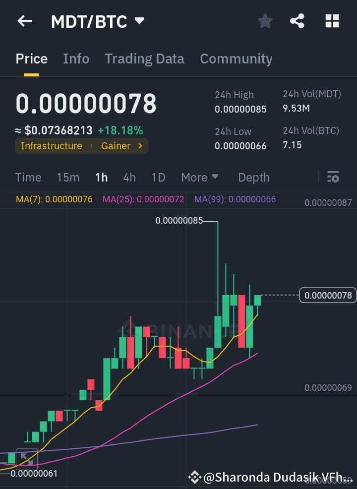 $MDT /BTC Analysis – Binance Trading Pair Overview: The $MD | Ghani Bhai on Binance Square