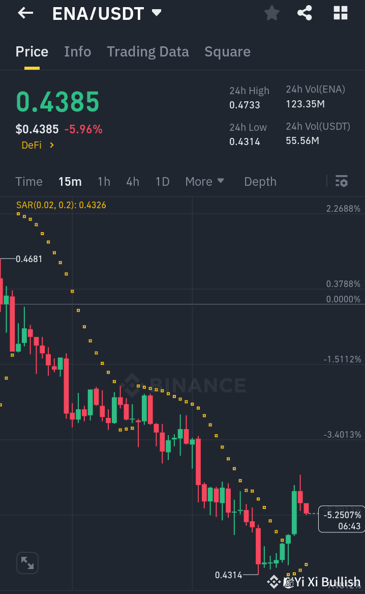 🚀 $ENA /USDT Technical Analysis – Is a Breakout Coming? 🎯 | Yi Xi Bullish on Binance Square
