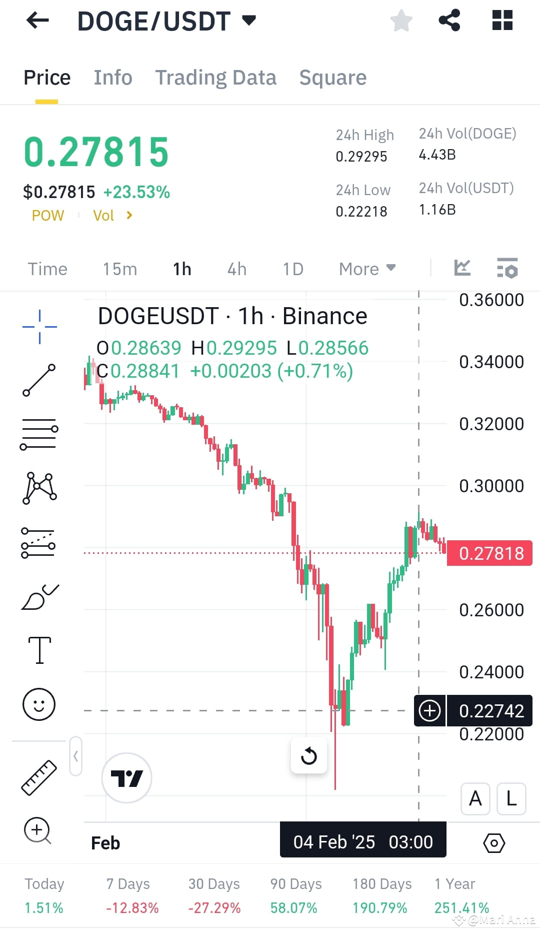 🚀 $DOGE /USDT: Market Surge Alert! 🚀 $DOGE /USDT is makin | Mari Anna on Binance Square