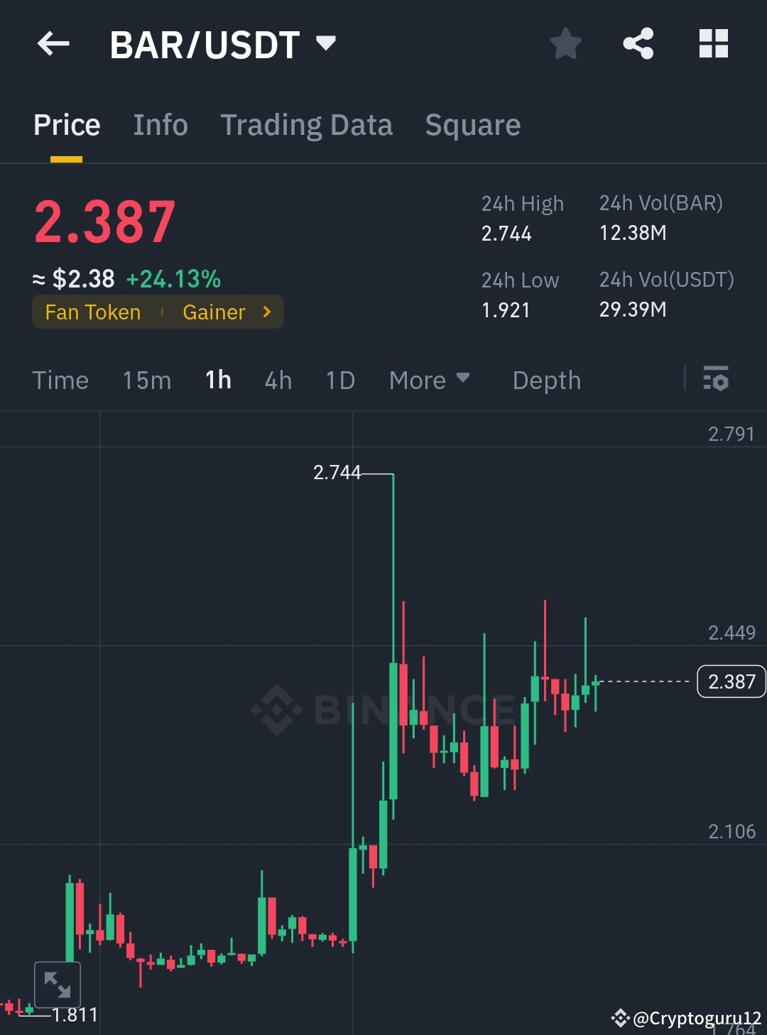 🚨 $BAR /USDT IN HIGH MOMENTUM ZONE! 🚨⚡ Current Price: 2.3 | CryptoGuru12 on Binance Square