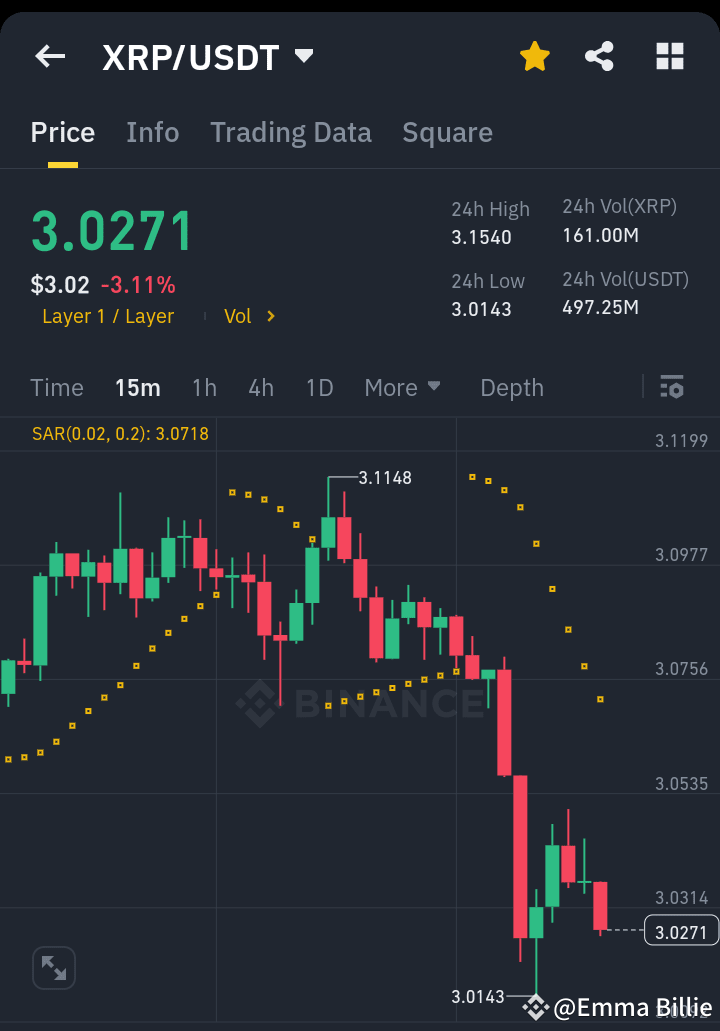 Trading Plan for XRP/USDT $XRP Current Price: 3.0271 24h | Emma Billie on Binance Square