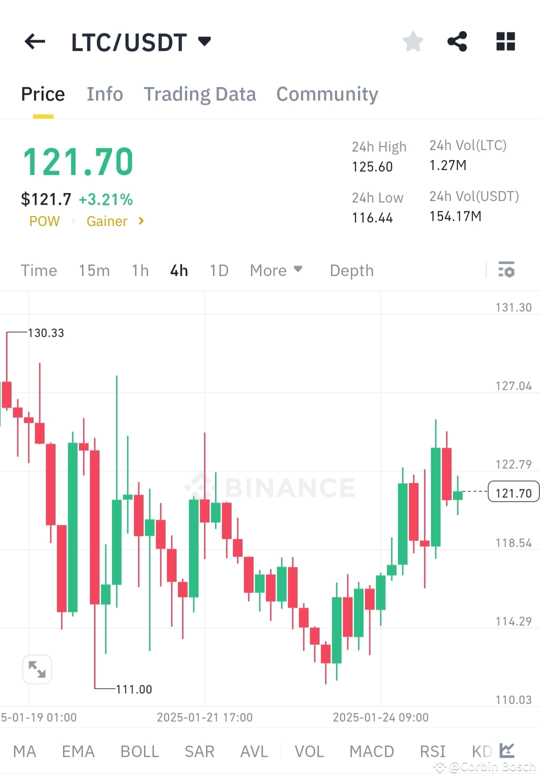 $LTC /USDT: BULLISH MOMENTUM CONTINUES! 🚀📈 $LTC /USDT is | Corbin Bosch on Binance Square