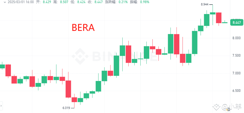 【March Target Recommendation Part 2: BERA】 Spot Target: BE | 小羊 on ...