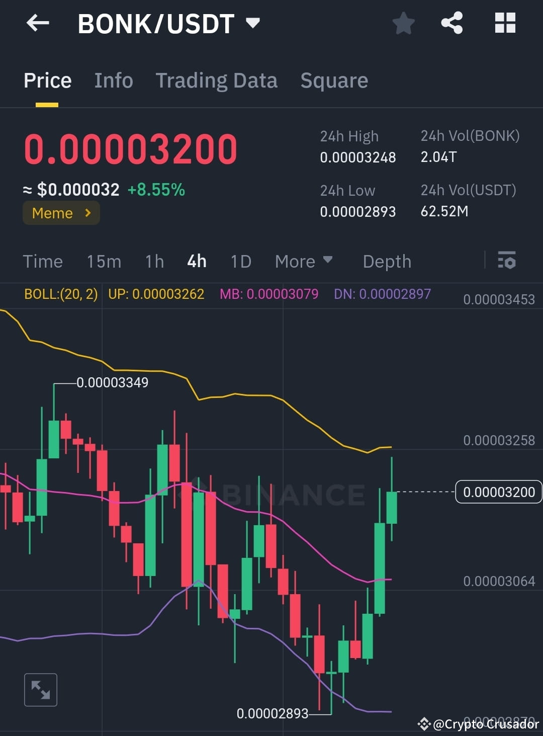 🚨 Technical Analysis Alert 🚨 Coin: $BONK /USDT Price: 0. | Crypto Crusador on Binance Square