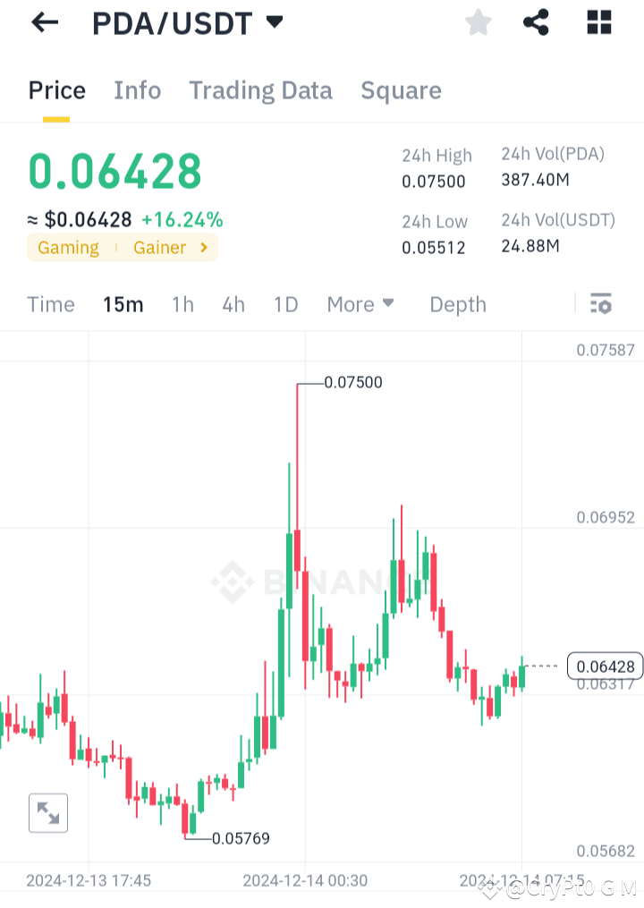 $PDA /USDT Technical Analysis & Trade Signals Current Pri | CryPt0 G M on Binance Square