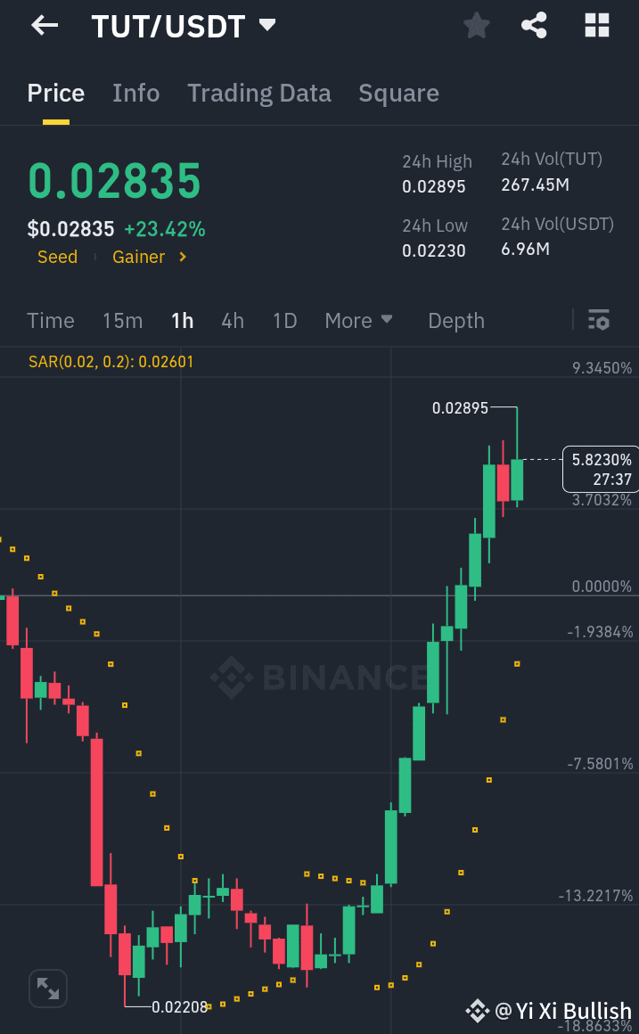 🚀 $TUT /USDT – Strong Surge with Breakout Potential! $T | Yi Xi Bullish on Binance Square
