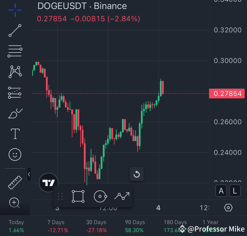 $DOGE /USDT Trading Signal – Bull Run Confirmed! 🔥💯 DOGE | Professor Mike on Binance Square
