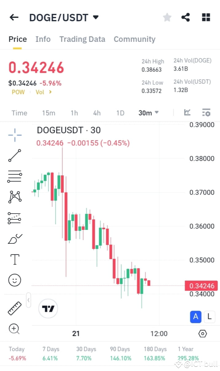 $DOGE /USDT Futures Trade Signal – Consolidation Before a Br | ICT bull on Binance Square
