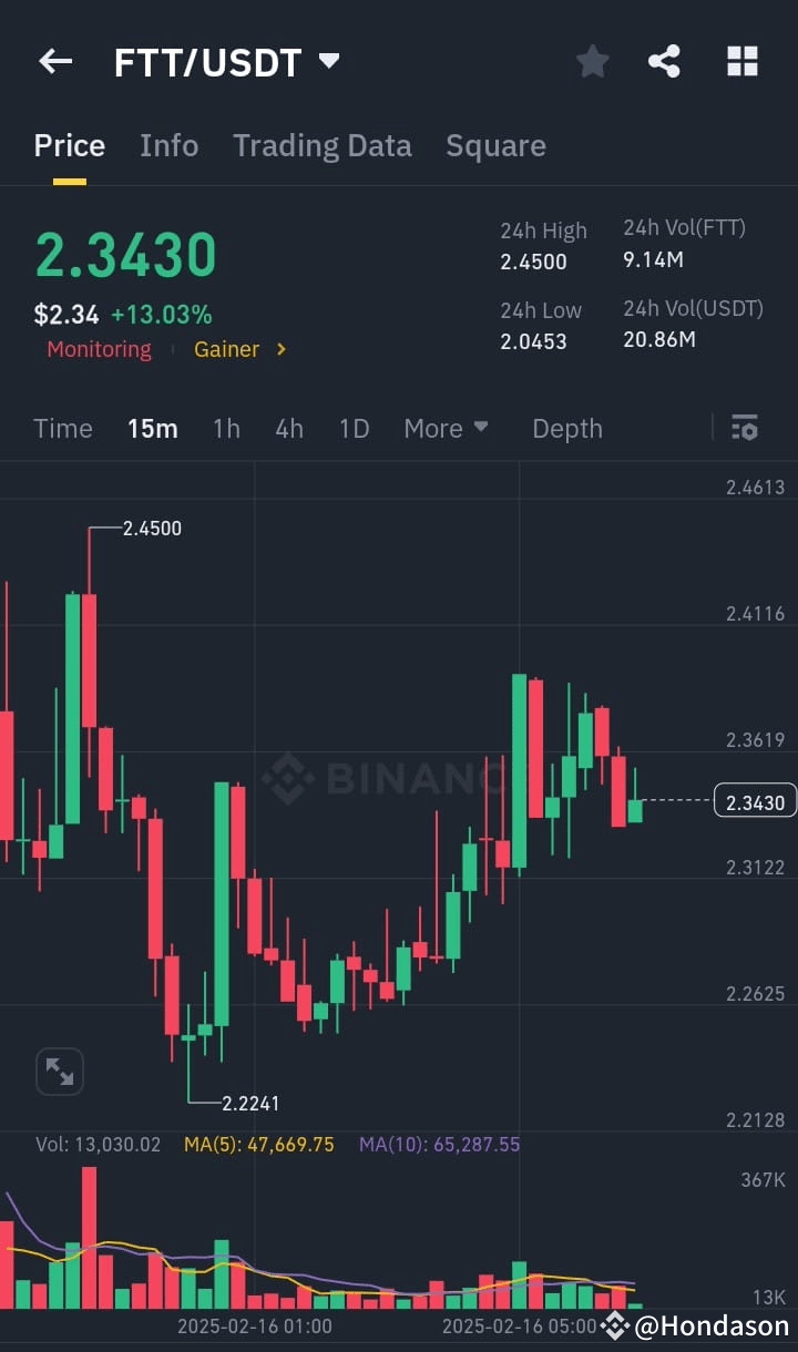$FTT /USDT Trading Analysis & Signal $FTT /USDT is showing | Hondason on Binance Square