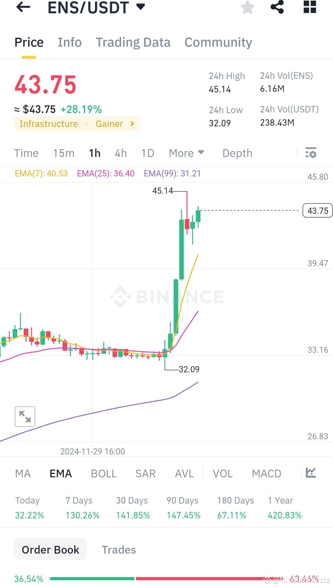 🚀 ENS/USDT is Breaking Barriers on Binance! 🔥 +28% in the | Minshail nasta on Binance Square