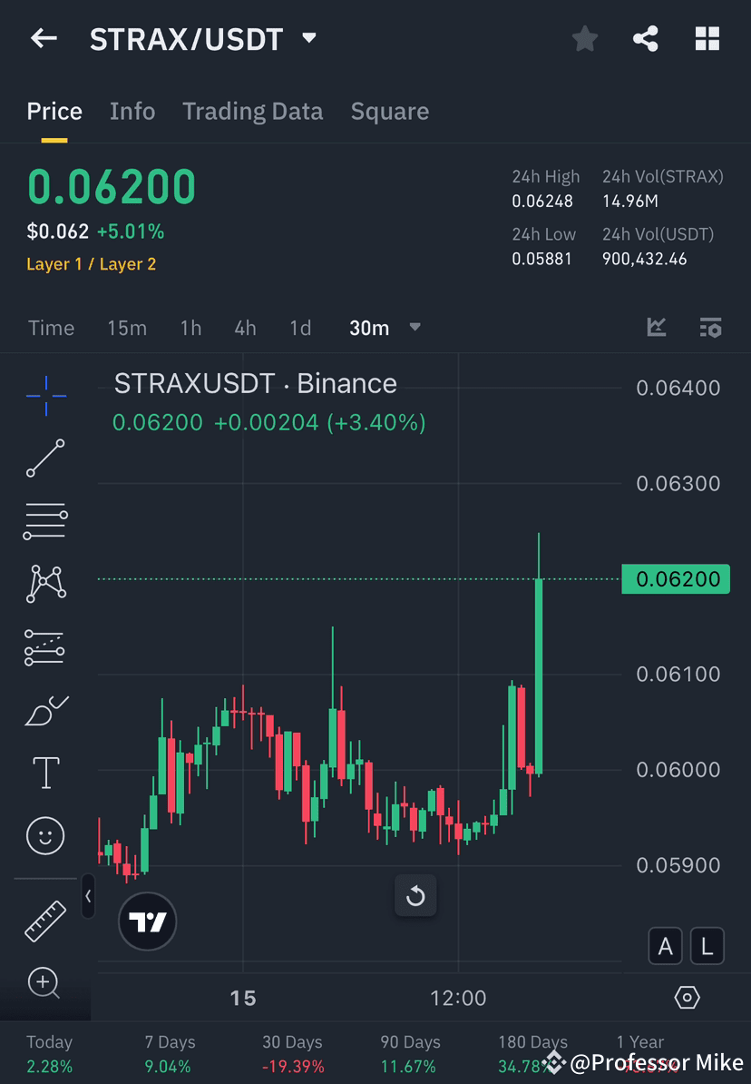 $STRAX /USDT Bull Run Alert! 🔥💯 $STRAX is gaining bullish | Professor Mike on Binance Square