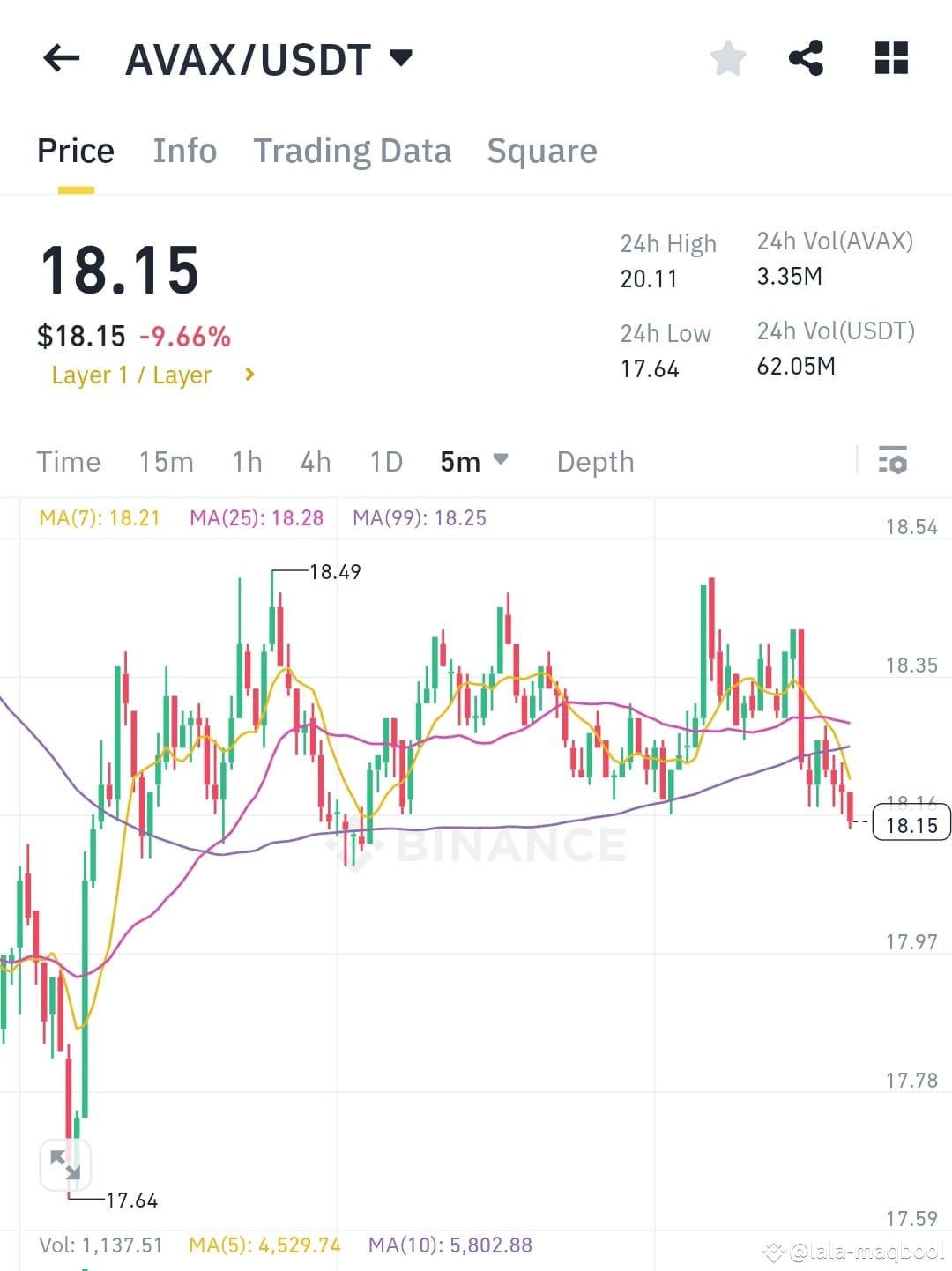🚨 $AVAX LONGS DEMOLISHED—BULLS TAKE A MASSIVE HIT! 🚨 💥 $ | BUll Byte on Binance Square