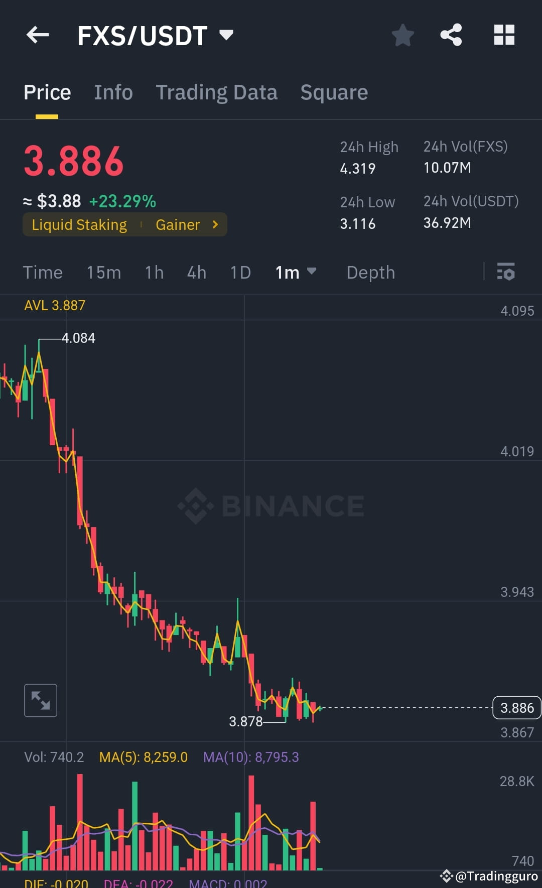 $FXS /USDT Analysis: Current Price: $3.886 Market Structure | Tradingguro on Binance Square