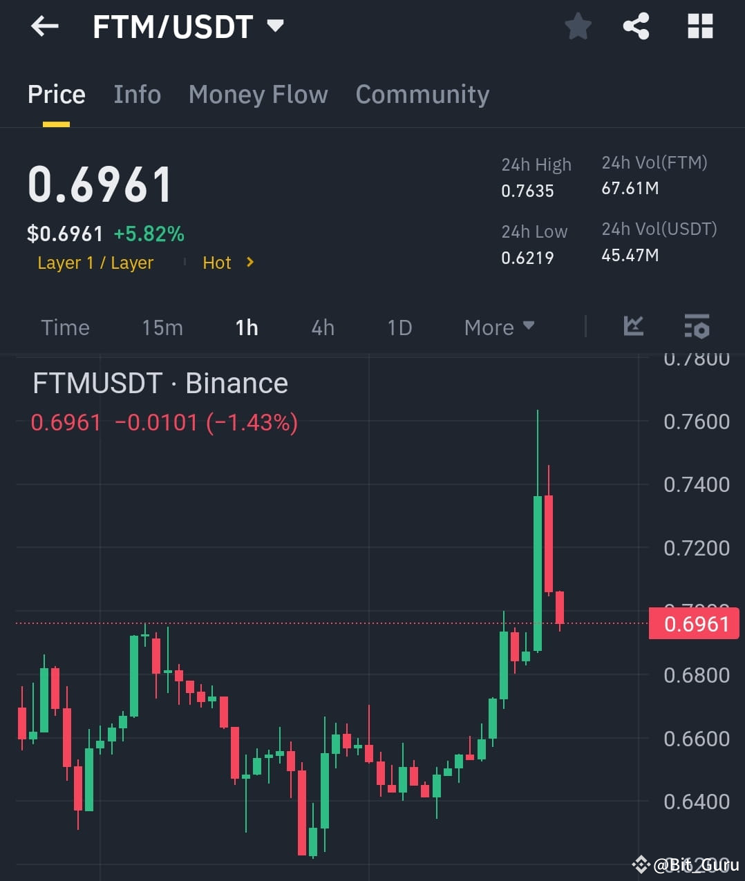 $FTM Trading Signal - Recovery Rally in Progress.......!!! | Bit_Guru on Binance Square