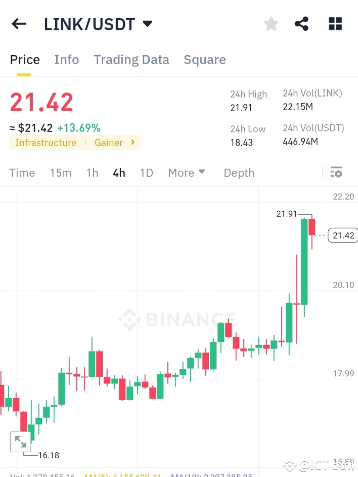 🚨 $LINK /USDT ALERT: Bullish Momentum Building – Targets Ah | ICT bull on Binance Square