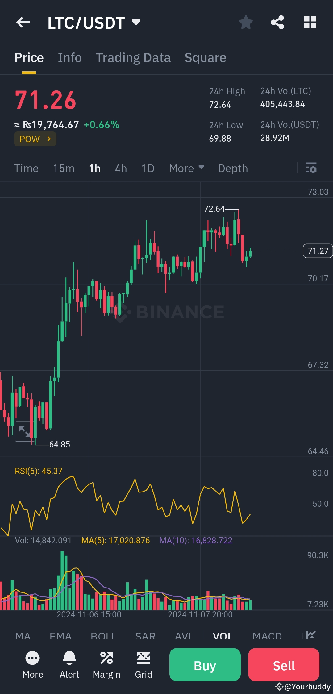 $LTC price alert 🚨 Which is best option buy or sell ? $LTC | Expert ...